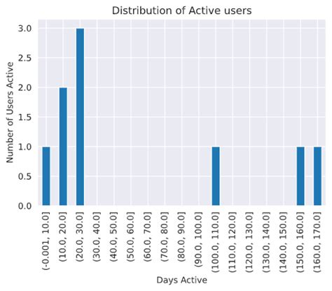 [solved] how to plot a time distribution histogram with days and time