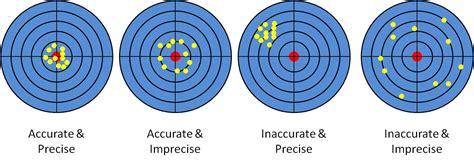 Precision Vs Accuracy Chart