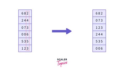 radix sort algorithm in data structure with code in python c java