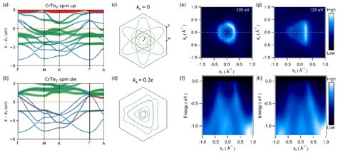 A B Calculated Spin Polarized Band Structure Of Crte2 Spin Up And