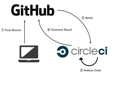 how to perform checkstyle and findbugs code analysis in 9to5tutorial