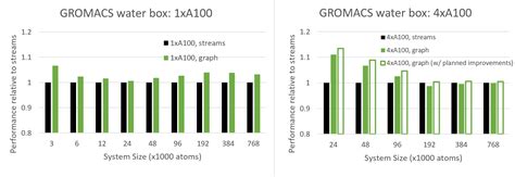 a guide to cuda graphs in gromacs 2023 gixtools