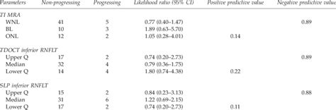 Positive And Negative Predictive Values And Likelihood Ratios