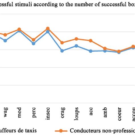 Representation Of The Means Of The Successful Boxes According To The