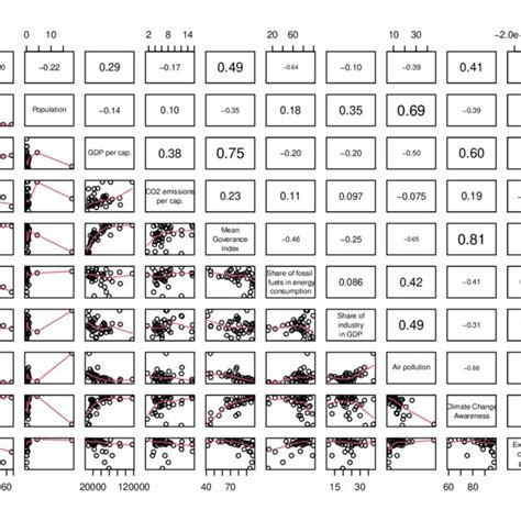 Cross Correlation Matrix Pearson Correlation Coefficient Is Used