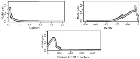 17 Example Of Response Curves Of A Maxent Model Used To Predict The
