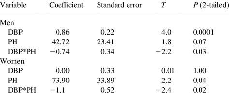 Multiple Regression Analyses A Download Table