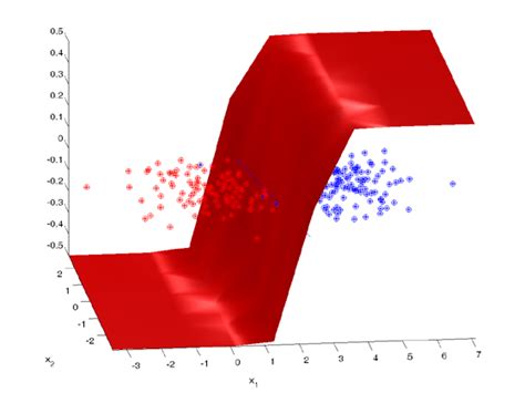 machine learning understanding logistic regression cross validated