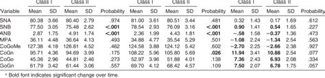 descriptive statistics and statistical comparisons for