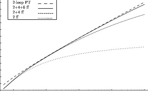 Current Two Point Function Comparison Form Factor Approach Versus