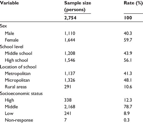 Sociodemographic Characteristics Download Table