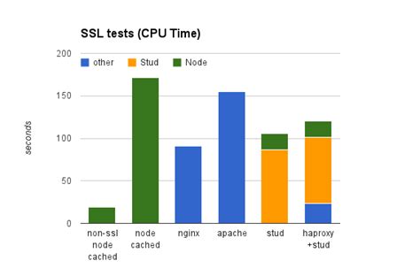 efficient load balancing and ssl termination for websockets and node js