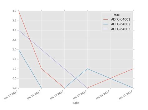 [code] plotting pandas data frame in time pandas