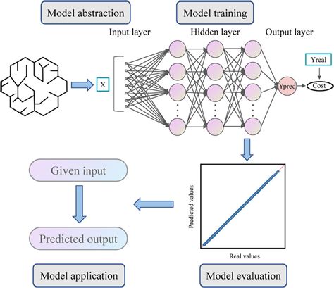 Working Principle Of Artificial Neural Networks The Neural Network