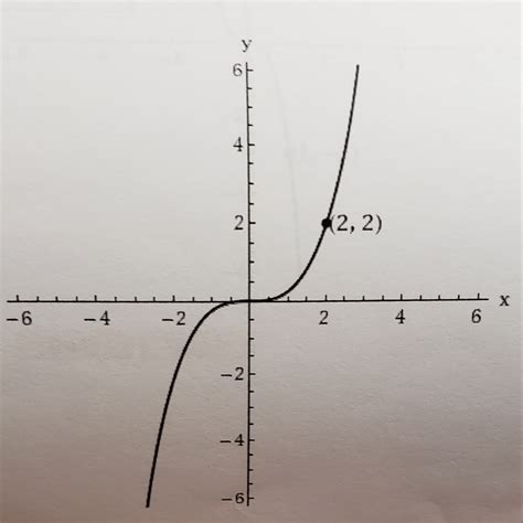 solved use the graph of f x x3 to write an equation fo