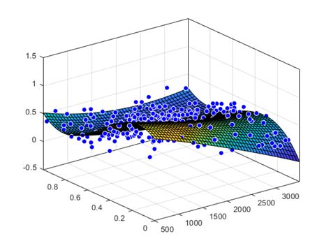 fit curve or surface to data matlab fit mathworks deutschland