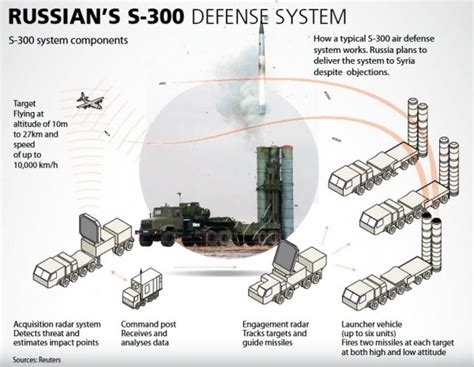Russia Deployed S 300 Missile System To Syria