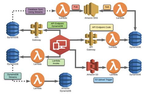 amazon dynamodb on demand无需规划容量，采用按请求付费的定价模式 语言 and 开发 亚马逊云科技 amazon web