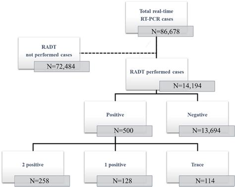 Results Of Real Time Pcr And Rapid Antigen Detection Test Of Sars Cov 2