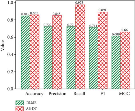 Performance Comparison Between Dlme And Ab Dt On Hdfs Data Set