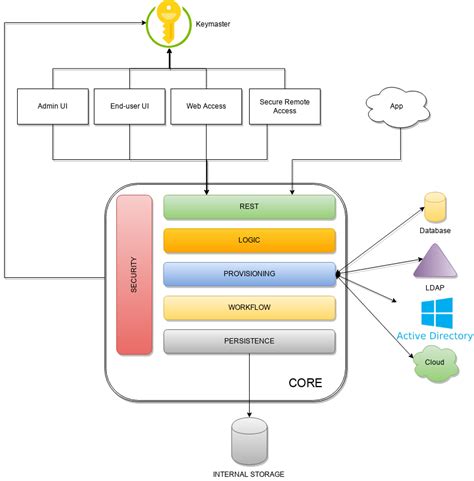 apache syncope architecture