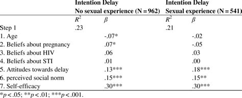 main results of linear regression analyses predicting the intention to