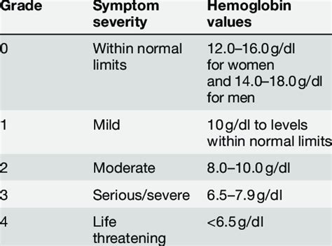 Grading Of Anemia According To The National Cancer Institute
