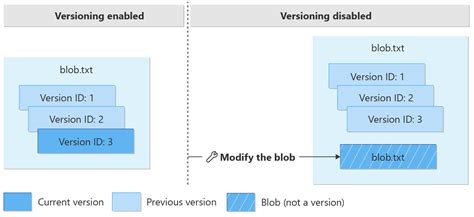 blob versioning azure storage microsoft learn