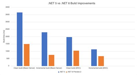 what s new in asp core in 6