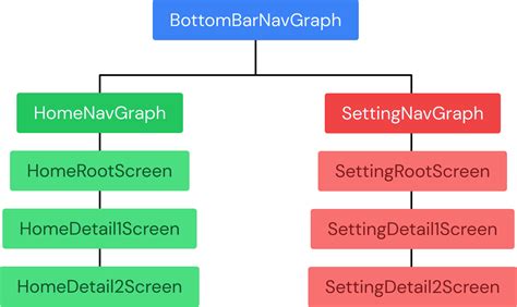 how can be saved the destinations of nested navigation graph s id in