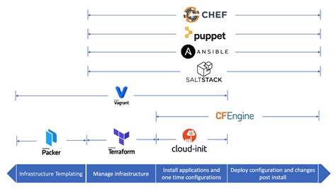 infrastructure as code orchestration provisioning