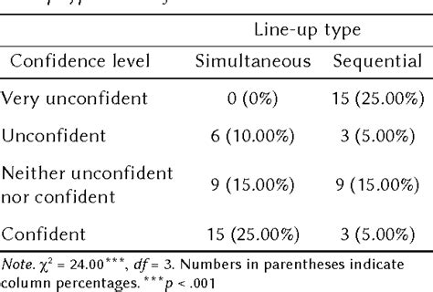 table 3 from individual differences in eyewitness identification