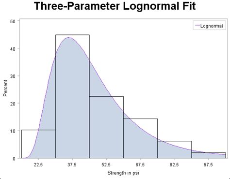 proc univariate fitting a three parameter lognormal curve