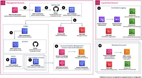 landing zone accelerator on aws implementations aws solutions