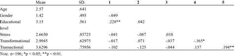 descriptive statistics and correlation matrix download table