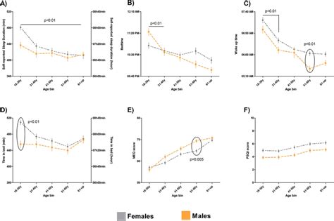Age And Sex Influence Sleep Characteristics And Chronotype Values Are