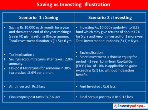 Saving Vs Investing Explained With Example Yadnya Investment Academy