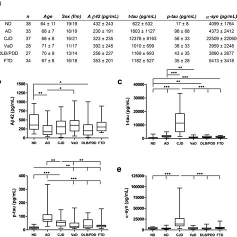 Csf Aβ42 T Tau P Tau And α Syn Quantification Using A Fluorimetric