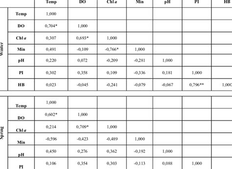 Pearson Correlation Coefficients Between The Physicochemical Variables
