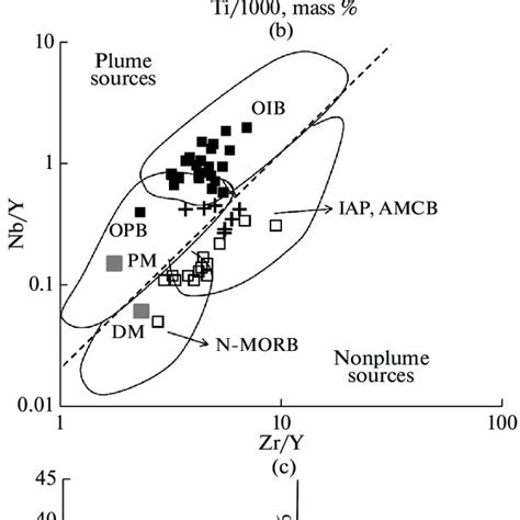 Diagrams Ti V A [39] Zr Y Nb Y B [31] Zr Hf Nb Ta C
