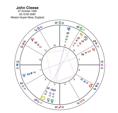 monty python s mercury uranus circus capricorn astrology research
