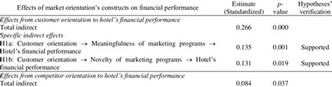 Indirect Effects And Results Of Testing Hypotheses H1a H3b Download