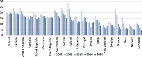 Gender Wage Gap Evolution 2002 2018 Source Own Elaboration From Oecd