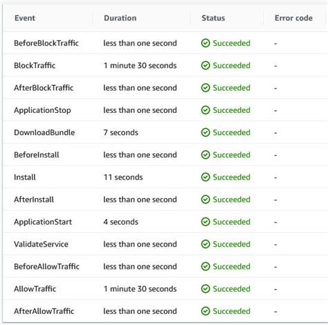 using codepipeline codedeploy and codecommit with an ec2