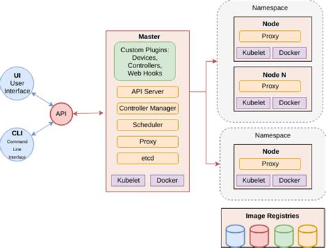container orchestration guidelines — 0 1 0