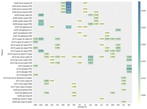 Comparing Supervised And Unsupervised Approaches To Multimodal Emotion