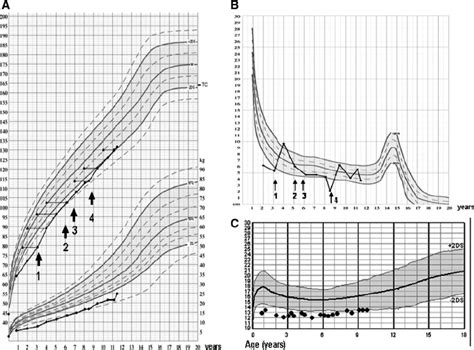 Growth [weight And Height A ] Growth Velocity B And Body Mass