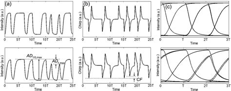 Rsoa Encoded Pulses A Waveform B Chirp And C Pseudo Eye Diagram