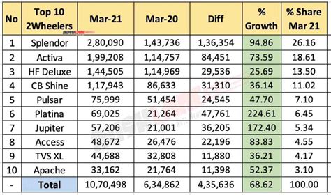 top 10 two wheelers march 2021 splendor no 1 activa 2nd pulsar 5th